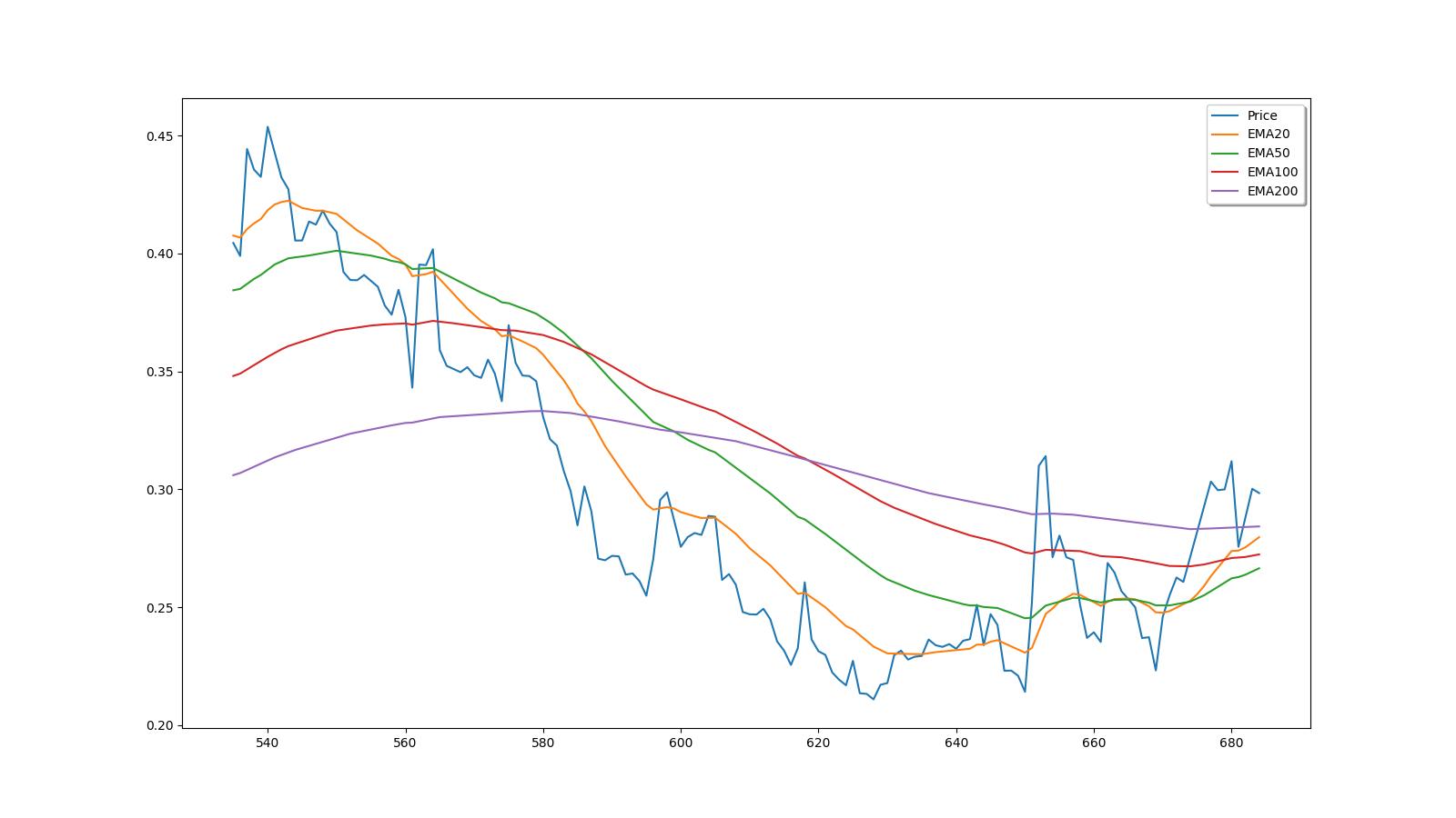 Shuffle Exponential Moving Averages