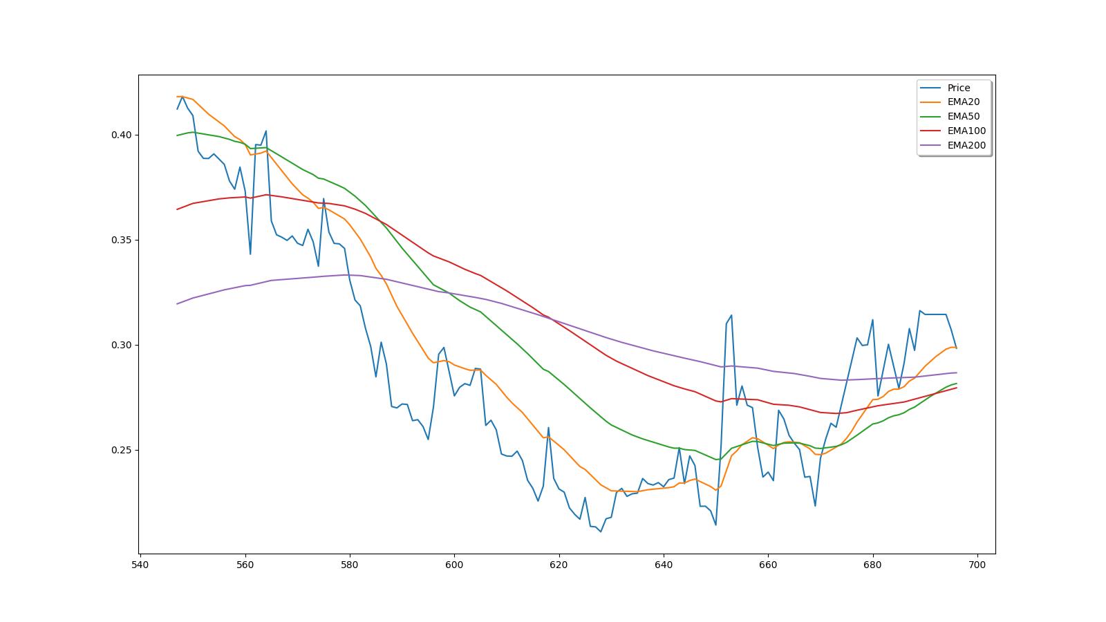 Shuffle Exponential Moving Averages