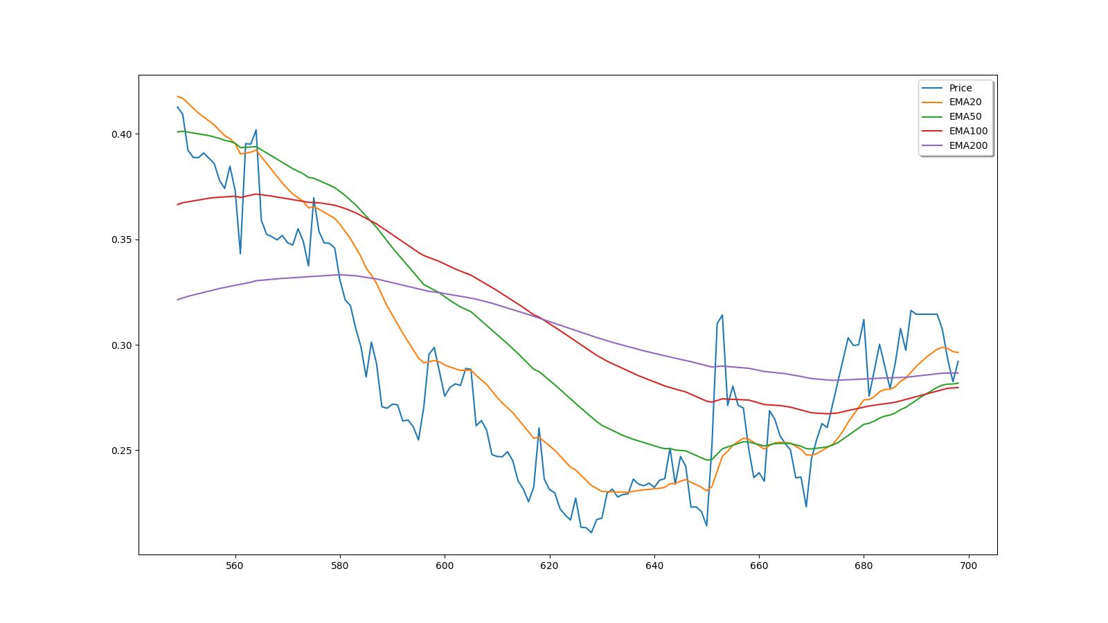 Shuffle Exponential Moving Averages