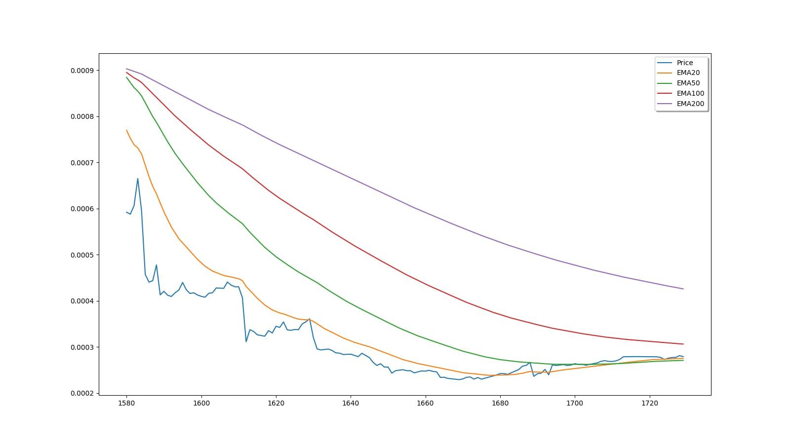 Shyft Network Exponential Moving Averages
