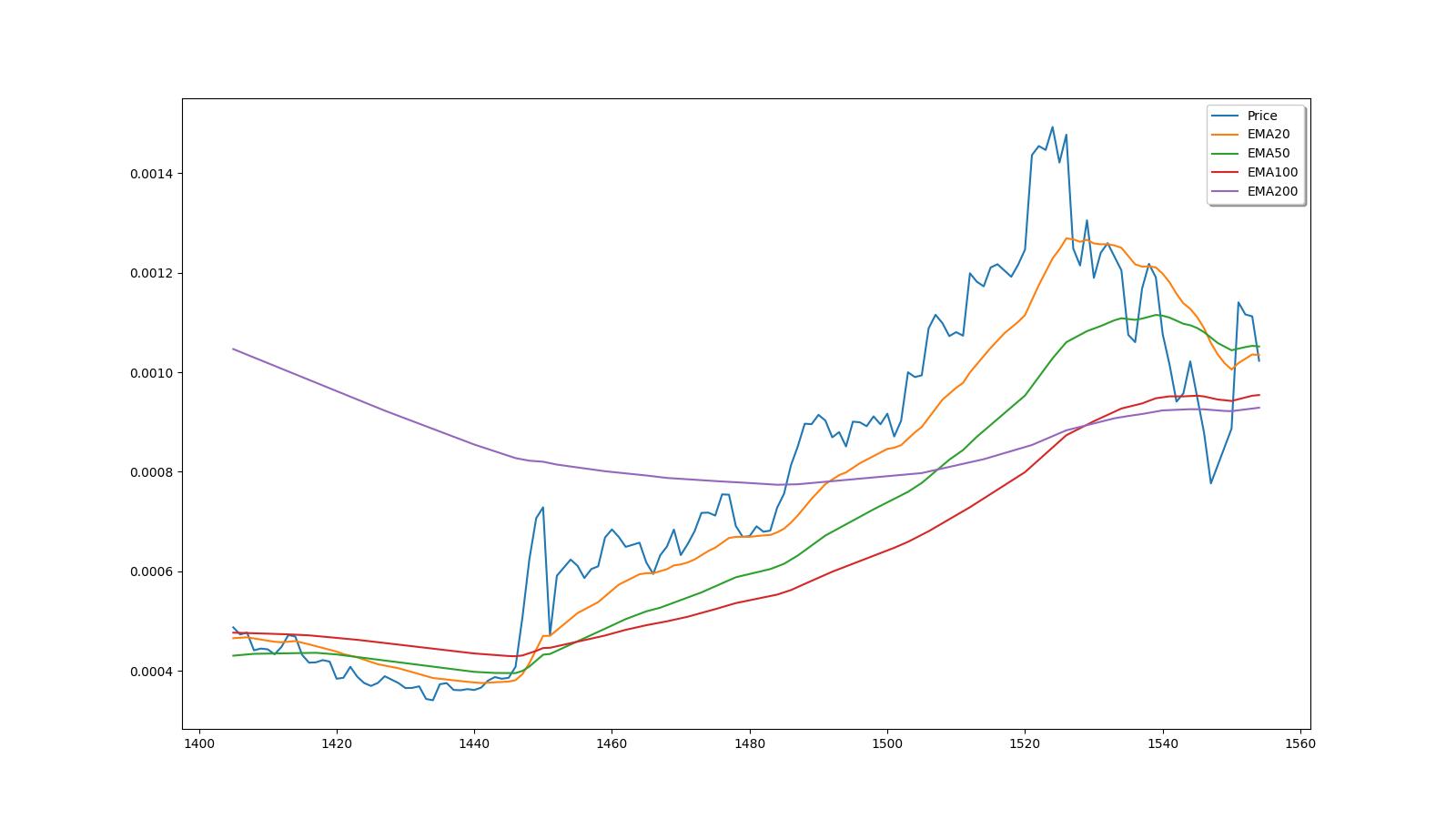 Shyft Network Exponential Moving Averages