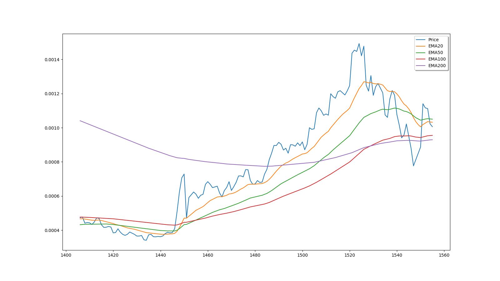 Shyft Network Exponential Moving Averages