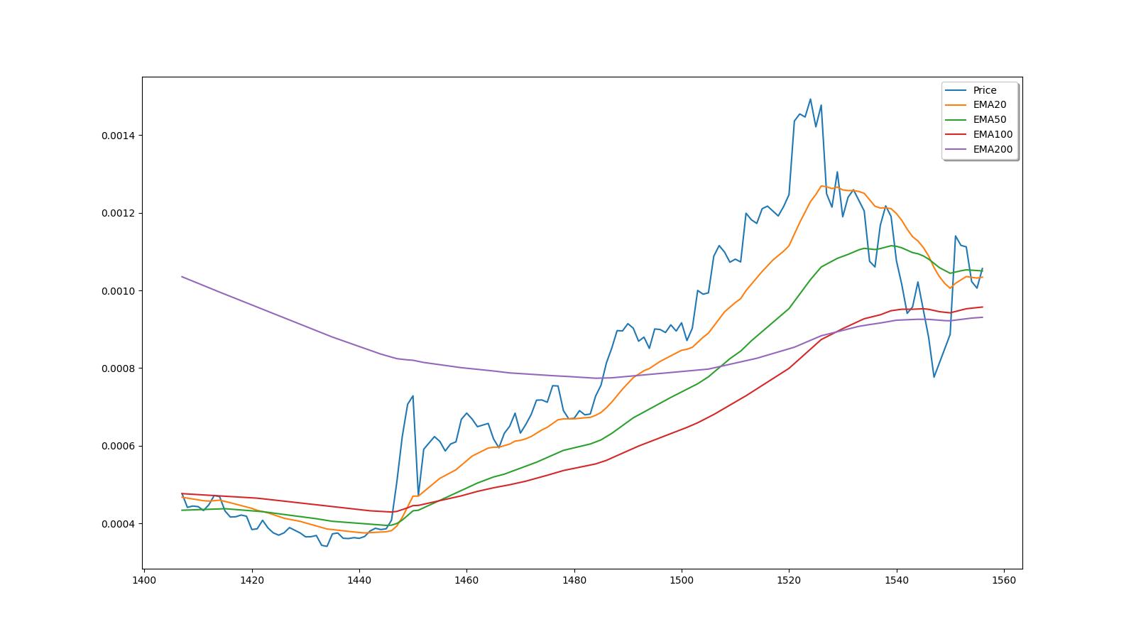 Shyft Network Exponential Moving Averages