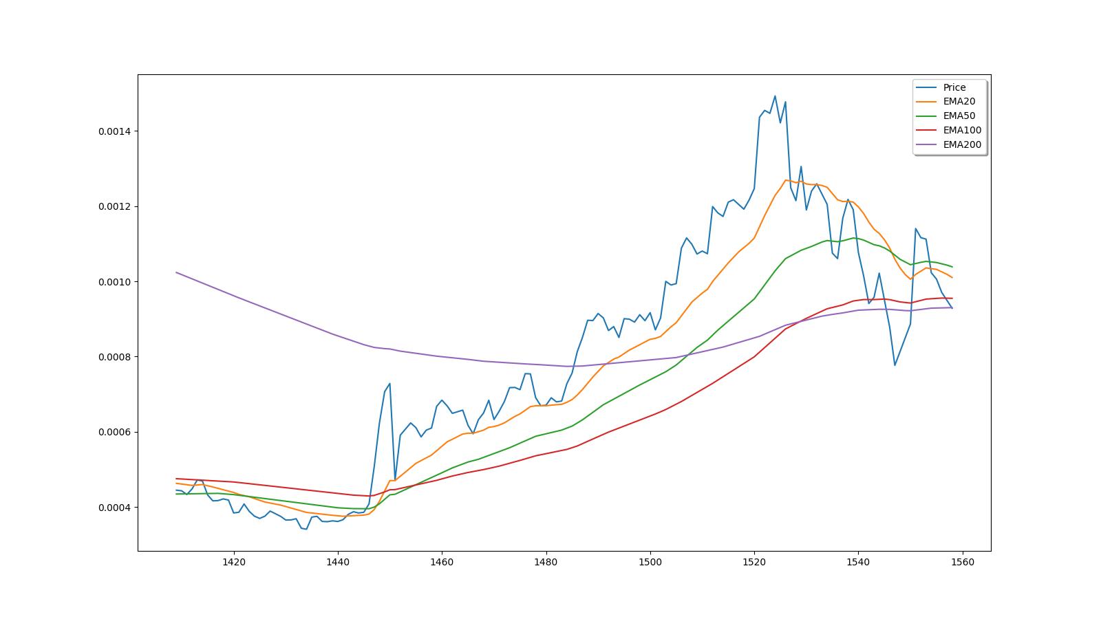 Shyft Network Exponential Moving Averages