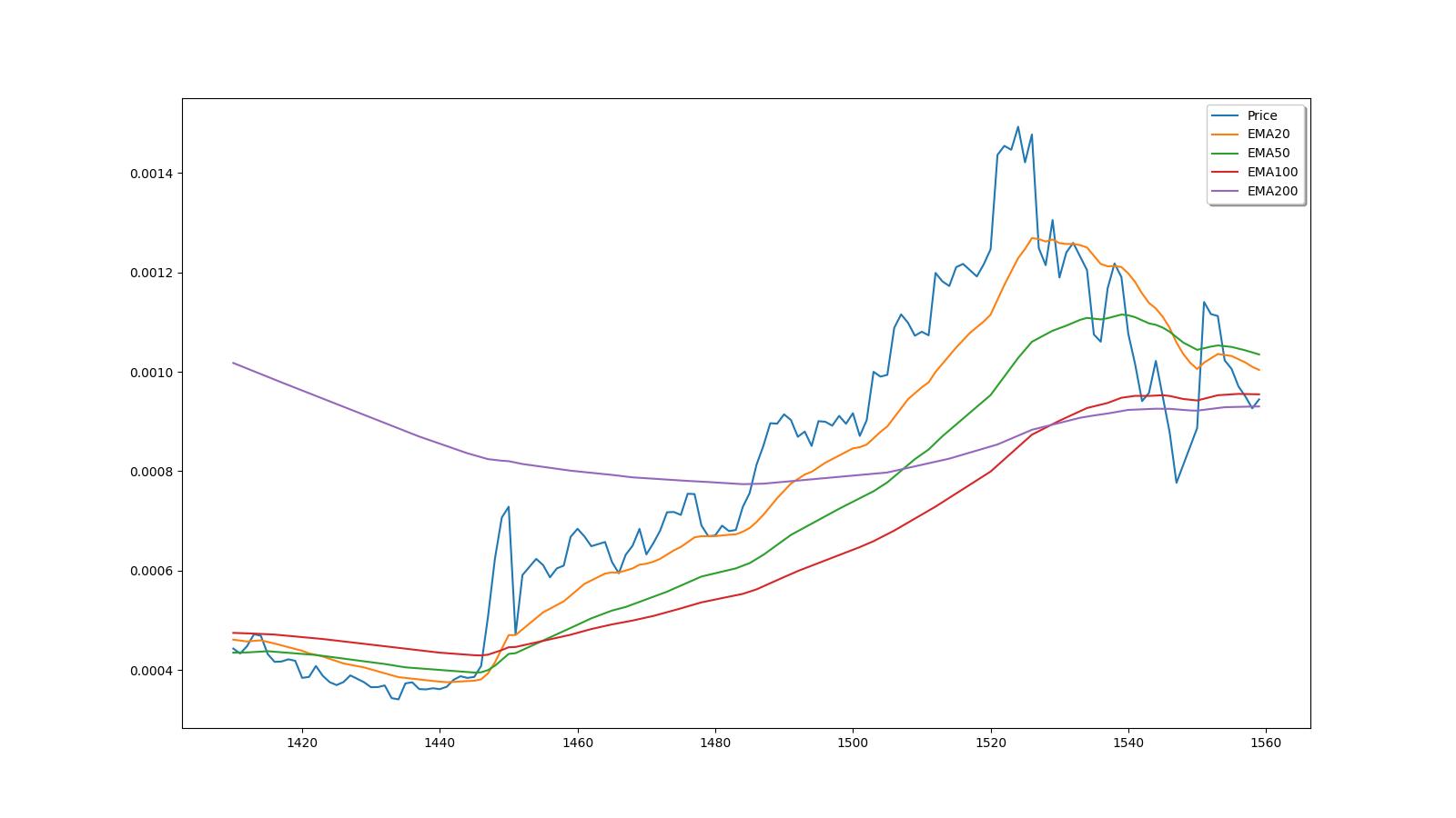 Shyft Network Exponential Moving Averages