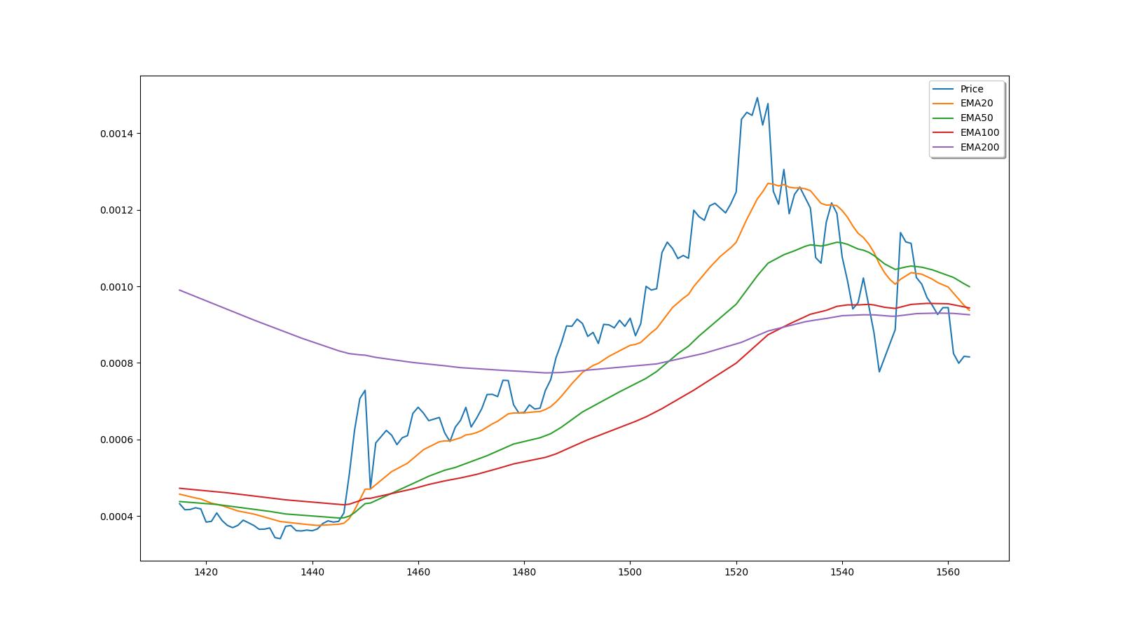 Shyft Network Exponential Moving Averages