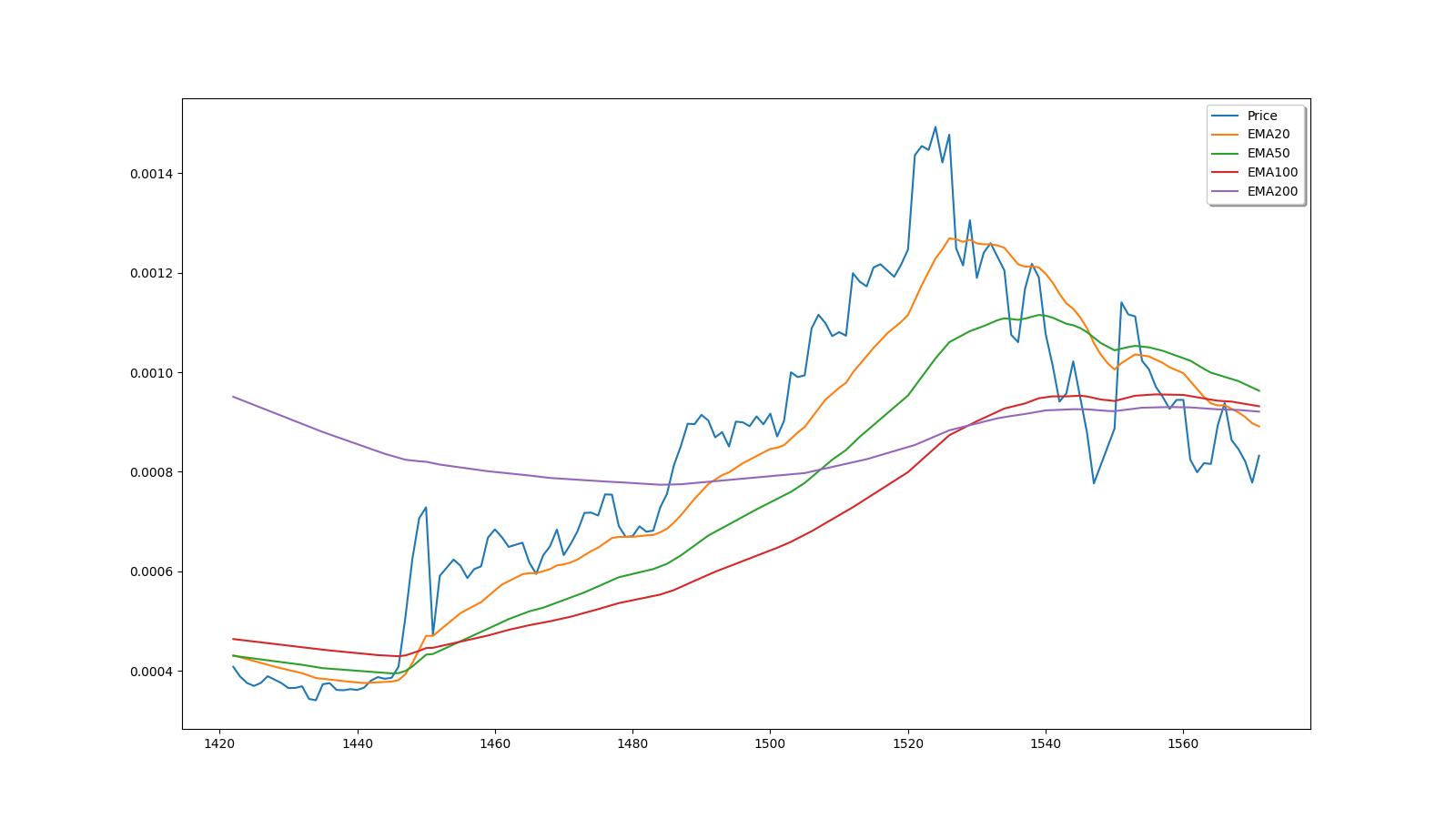 Shyft Network Exponential Moving Averages
