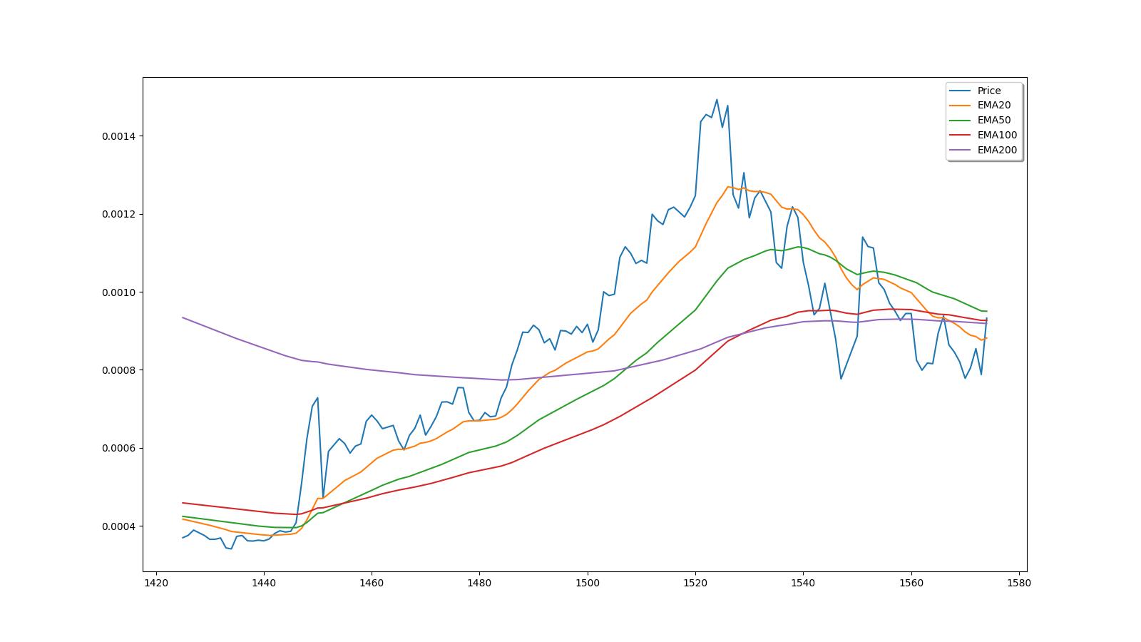 Shyft Network Exponential Moving Averages