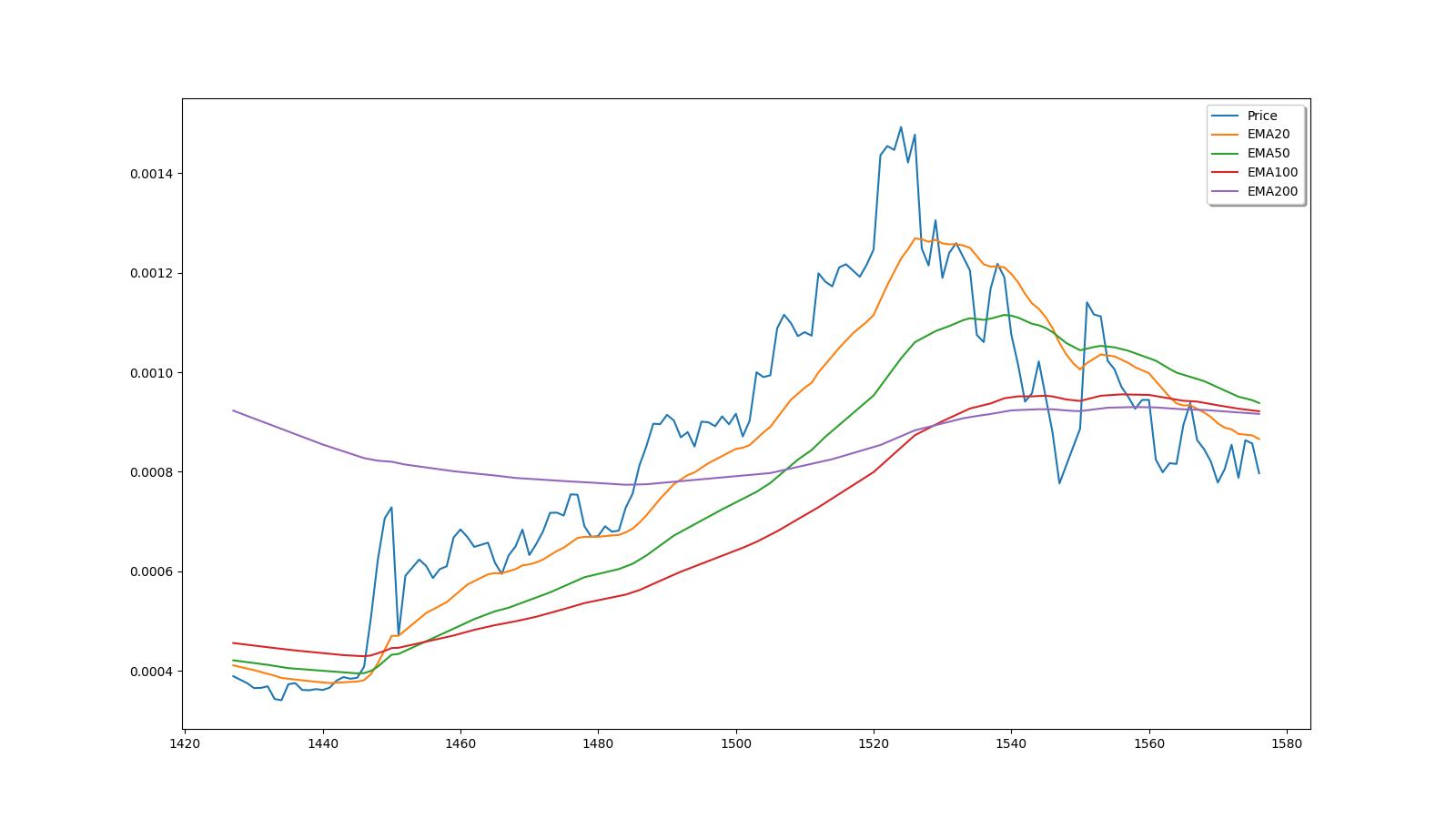 Shyft Network Exponential Moving Averages