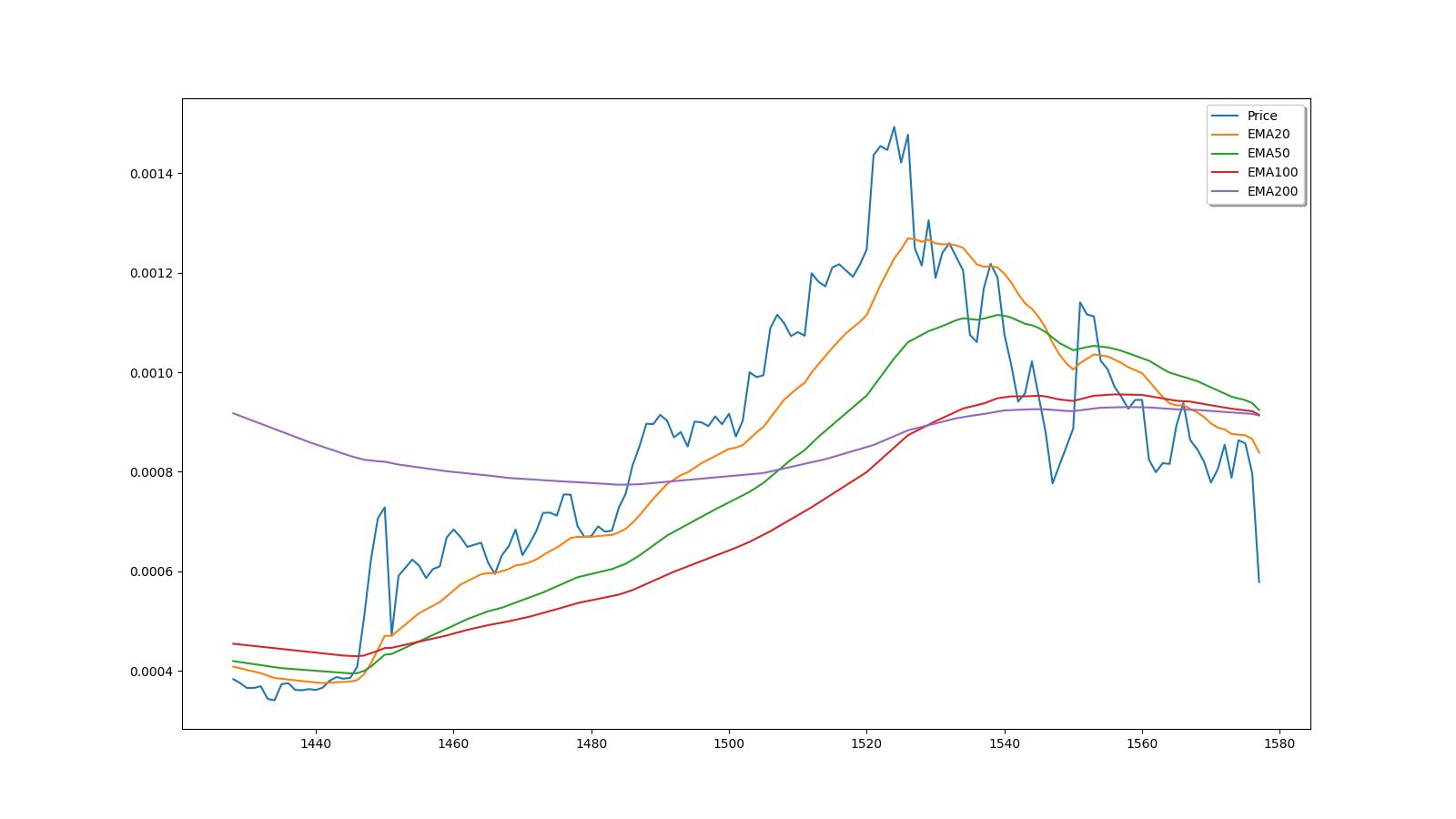 Shyft Network Exponential Moving Averages
