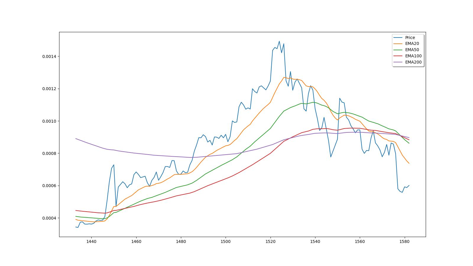 Shyft Network Exponential Moving Averages