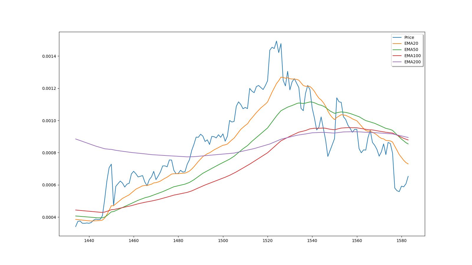 Shyft Network Exponential Moving Averages