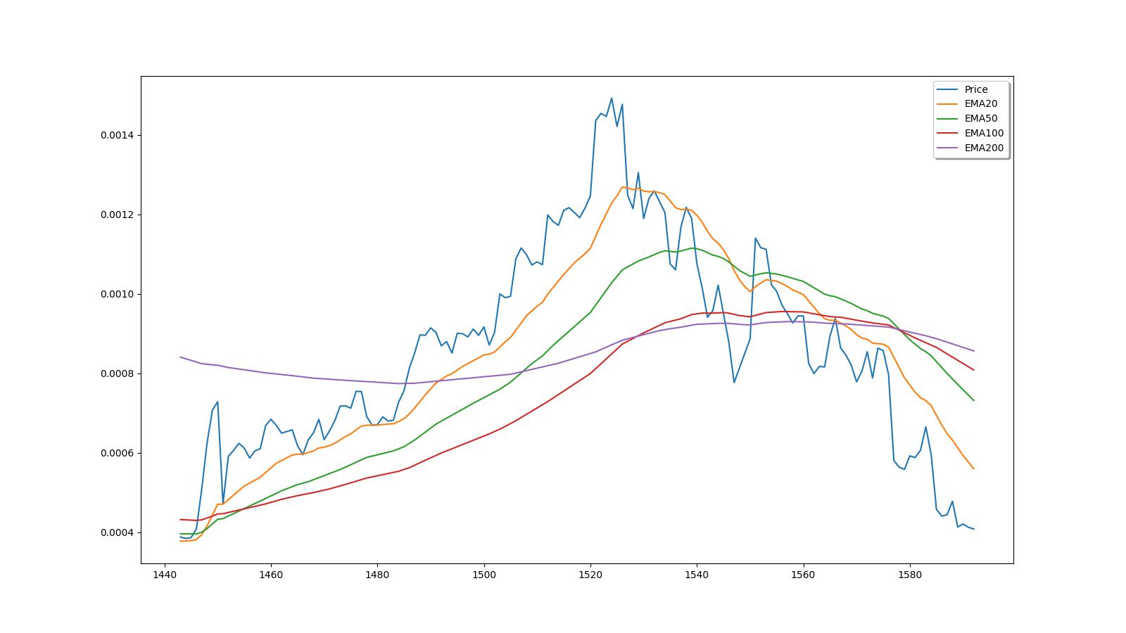Shyft Network Exponential Moving Averages