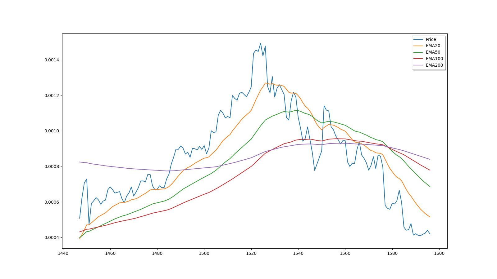 Shyft Network Exponential Moving Averages