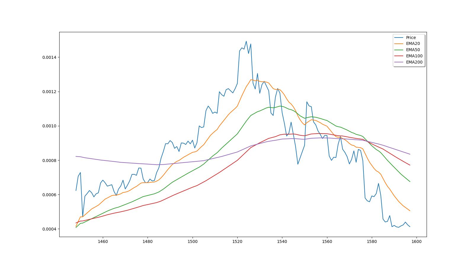 Shyft Network Exponential Moving Averages