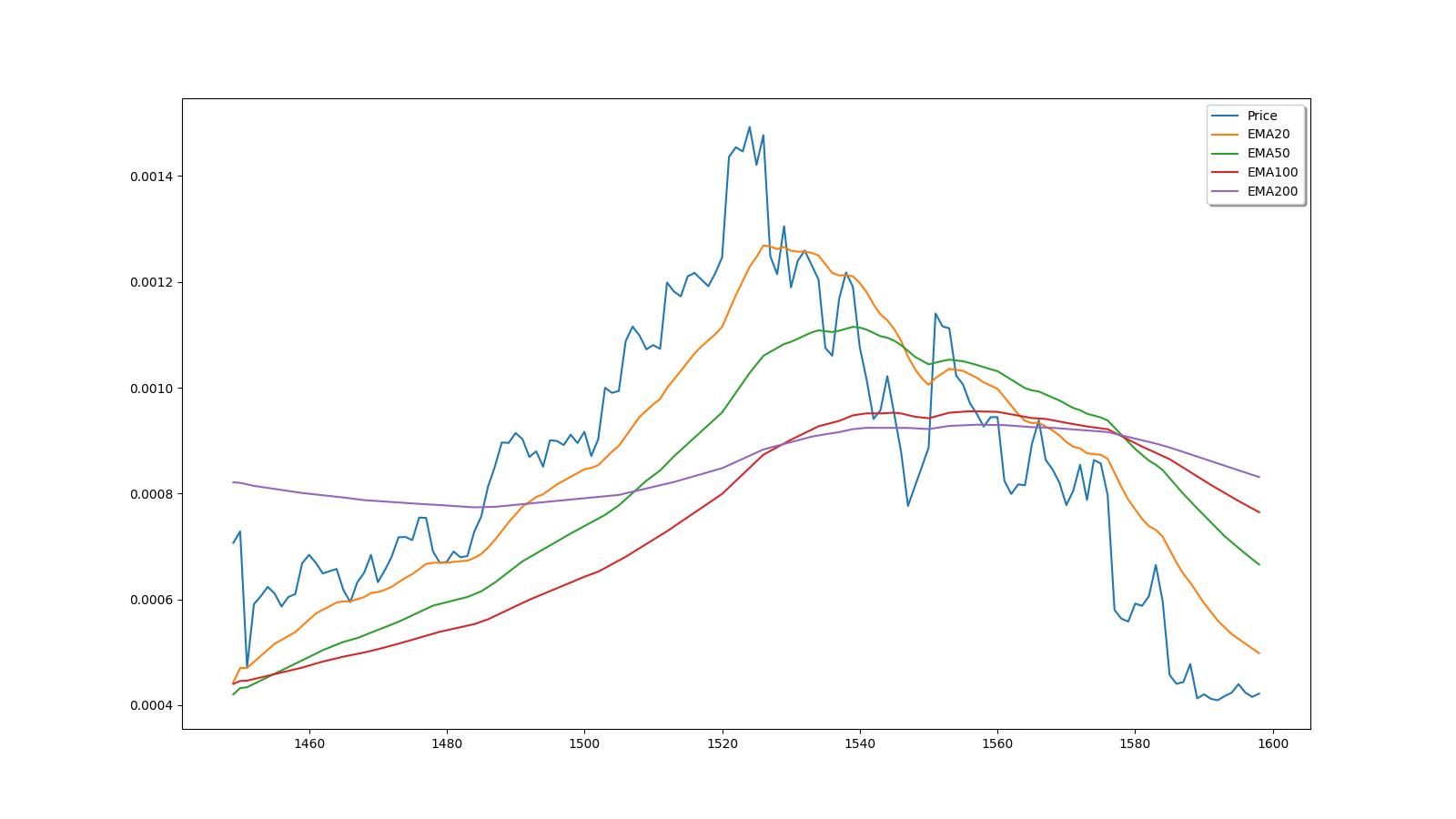 Shyft Network Exponential Moving Averages