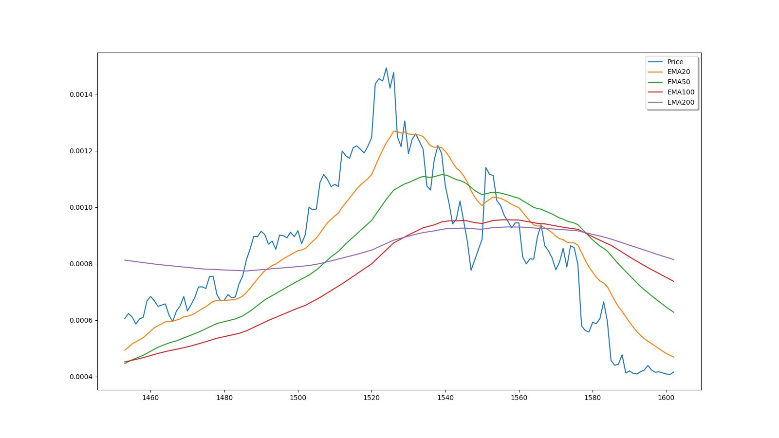 Shyft Network Exponential Moving Averages