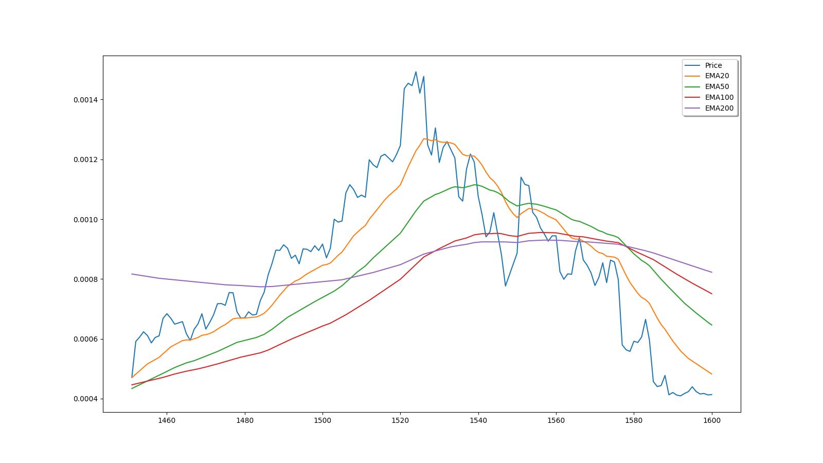 Shyft Network Exponential Moving Averages
