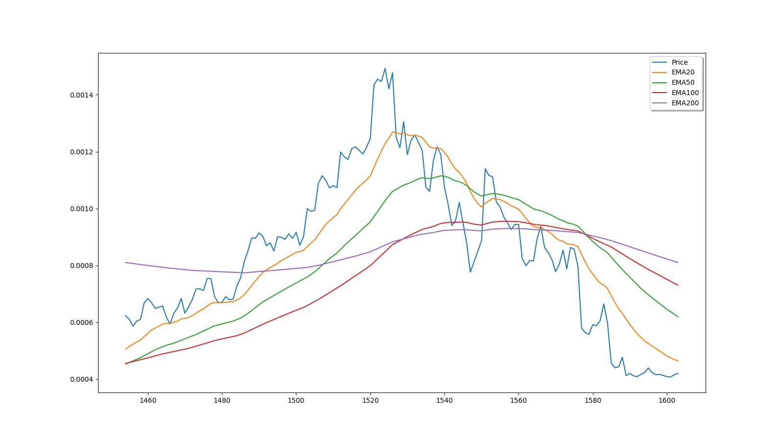 Shyft Network Exponential Moving Averages