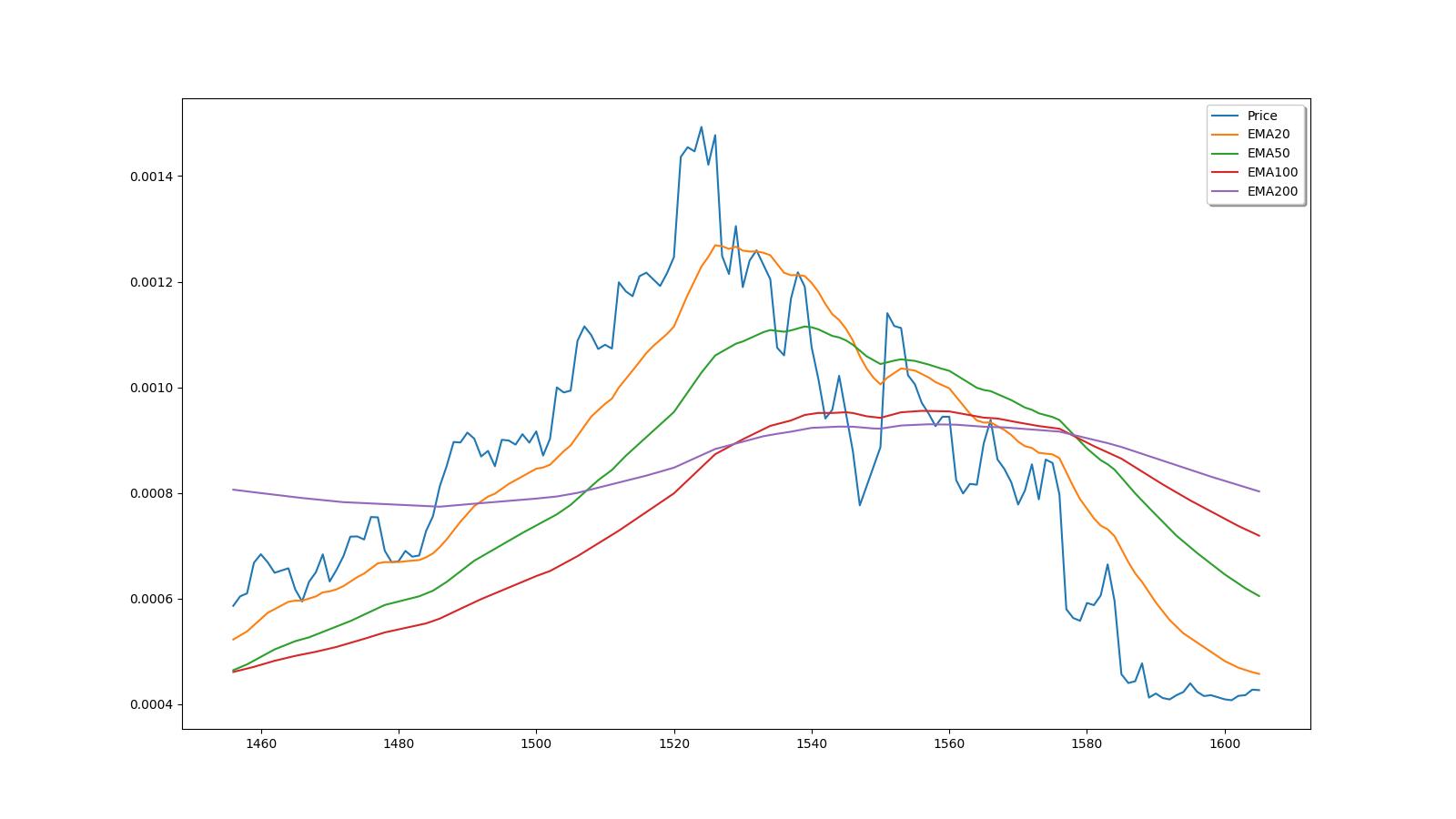 Shyft Network Exponential Moving Averages