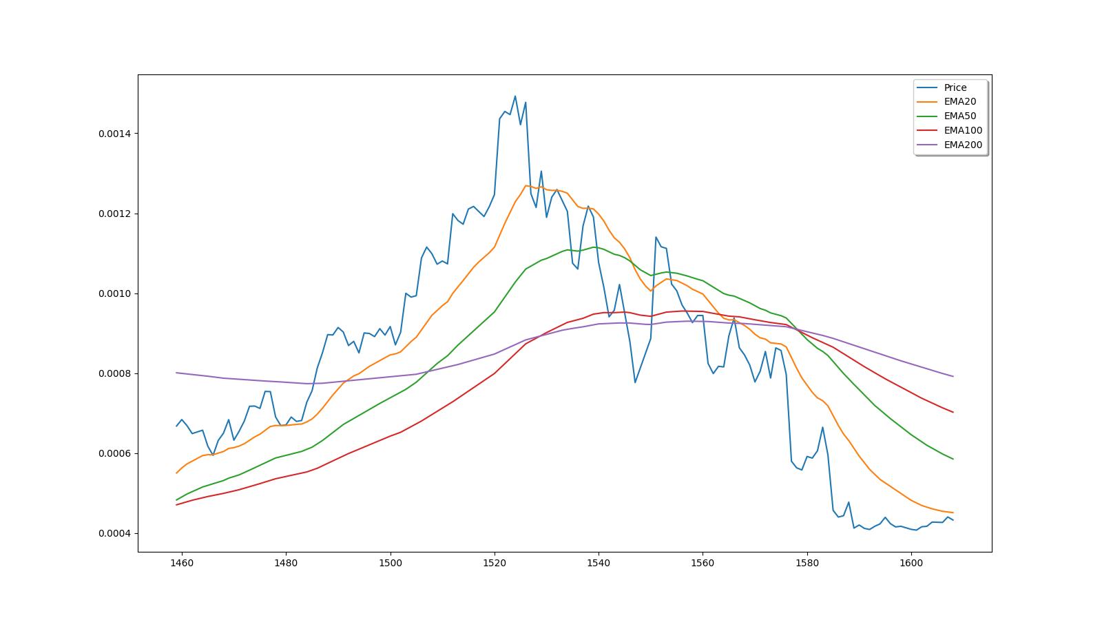 Shyft Network Exponential Moving Averages
