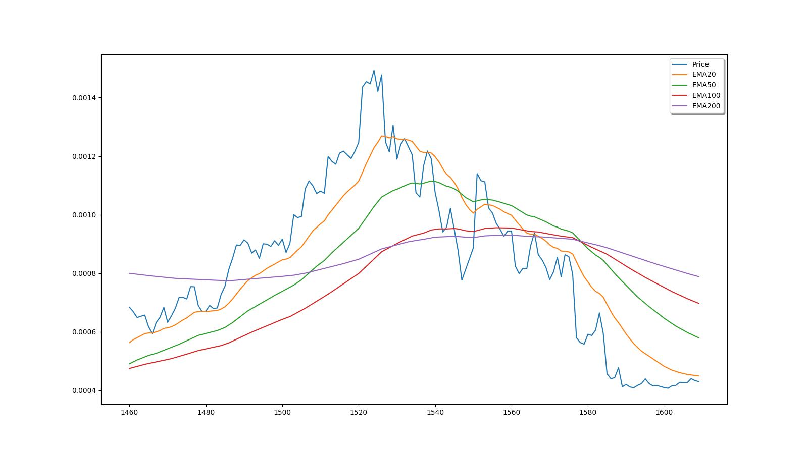 Shyft Network Exponential Moving Averages