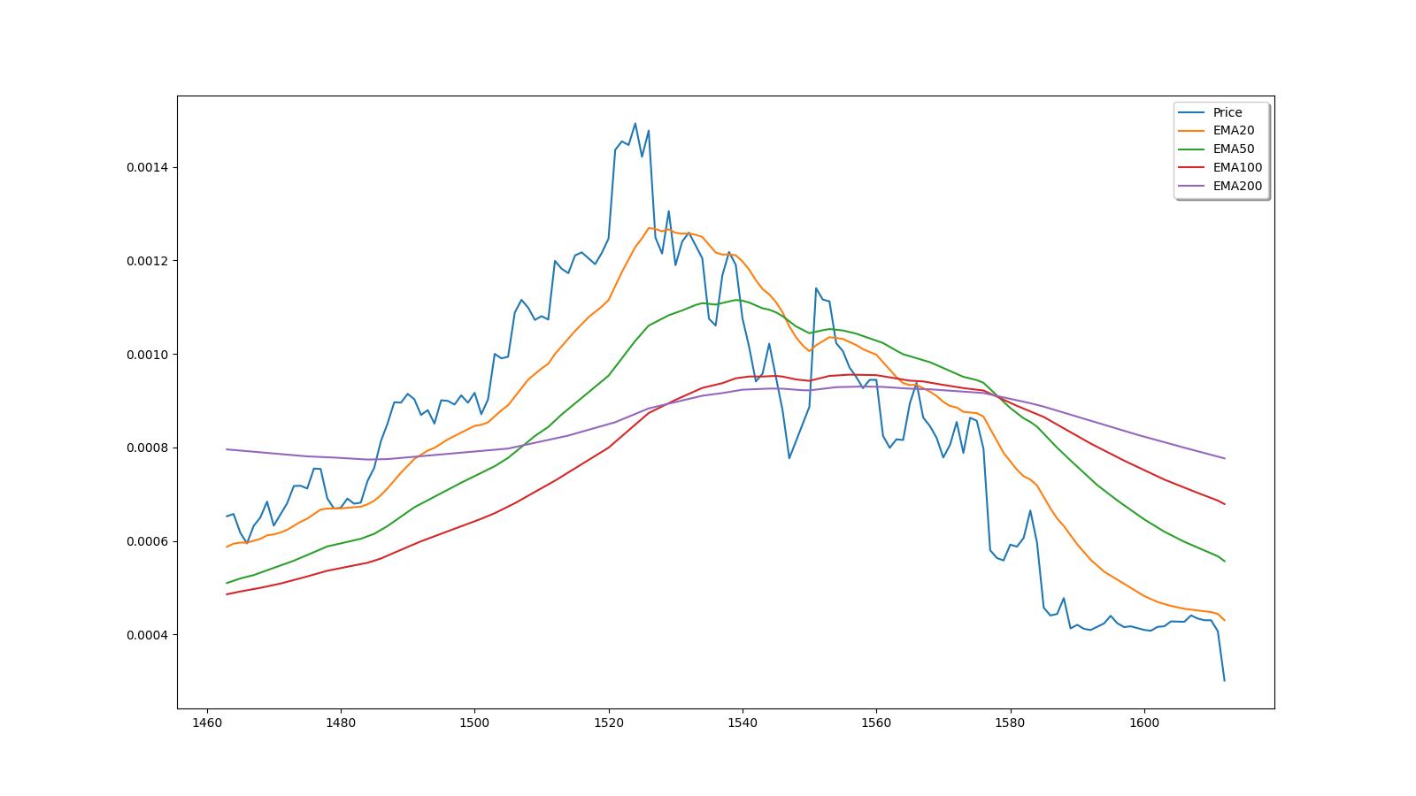 Shyft Network Exponential Moving Averages