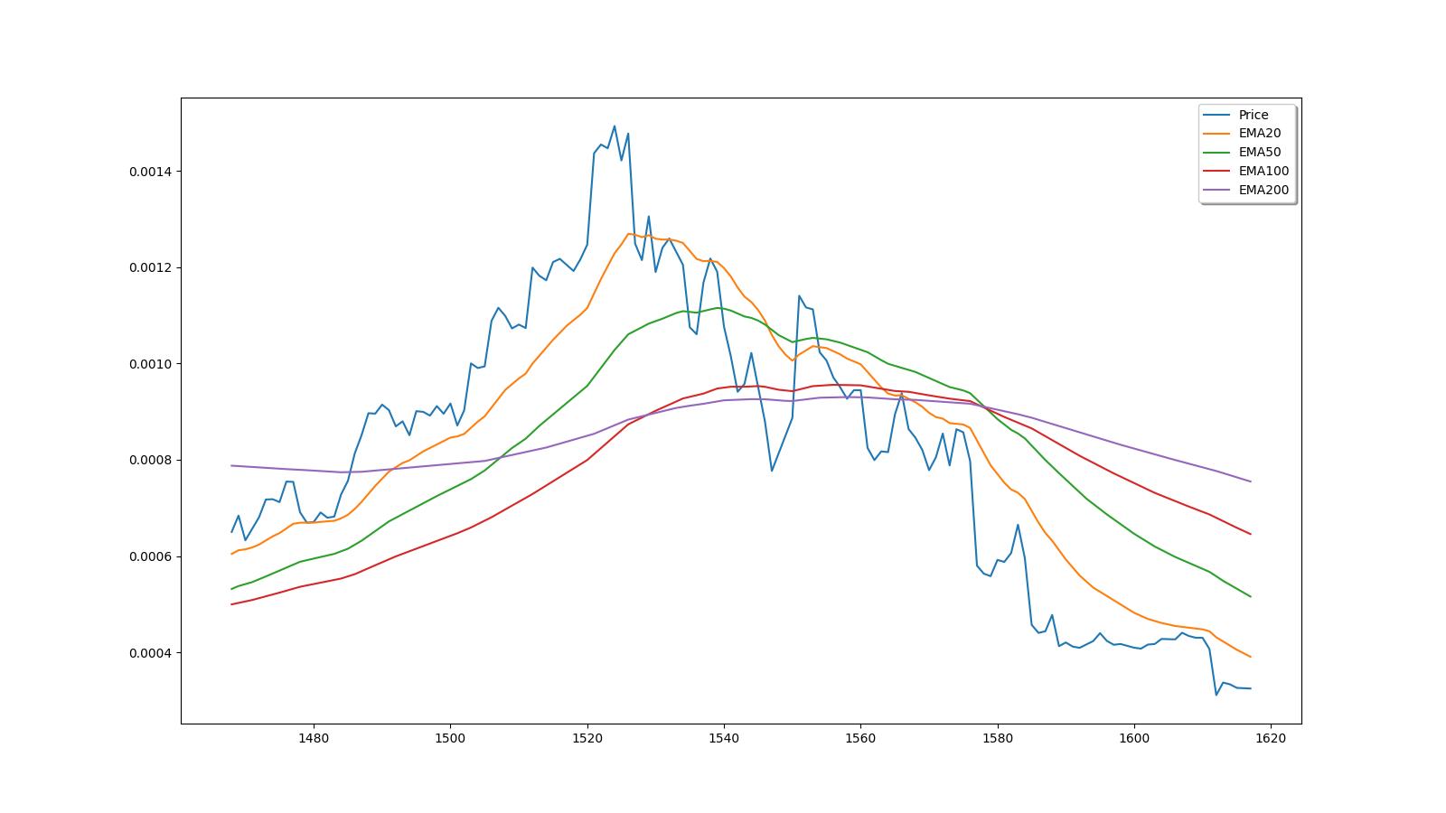 Shyft Network Exponential Moving Averages
