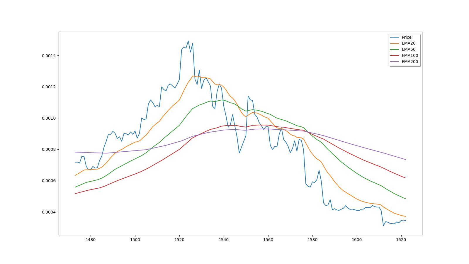 Shyft Network Exponential Moving Averages