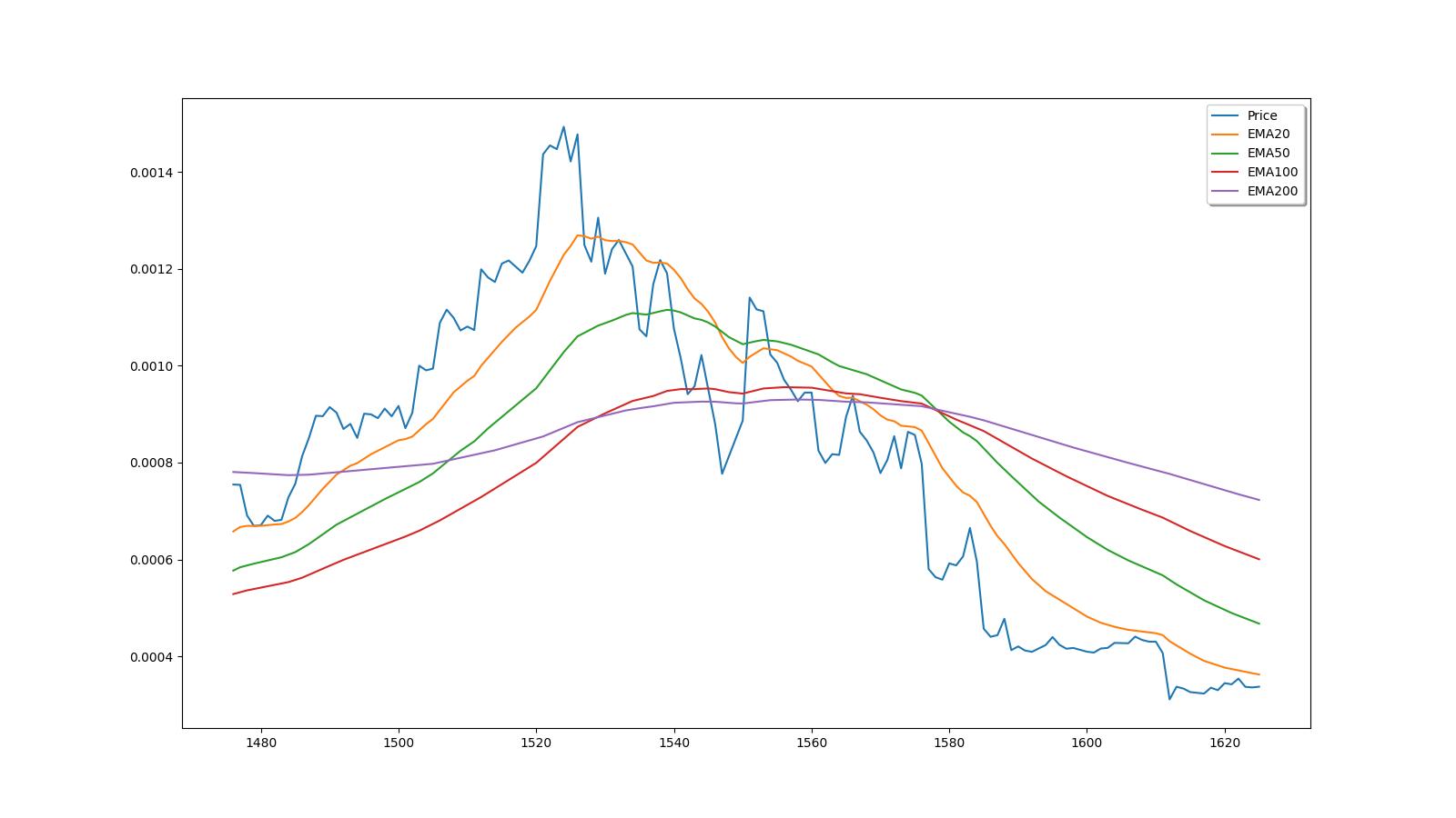 Shyft Network Exponential Moving Averages