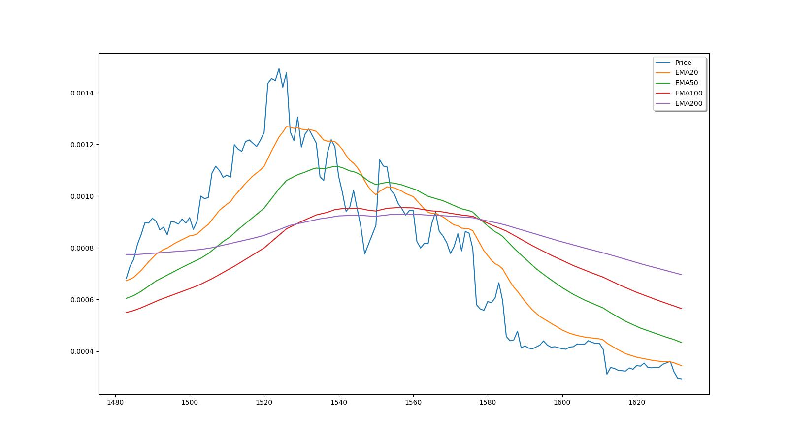 Shyft Network Exponential Moving Averages