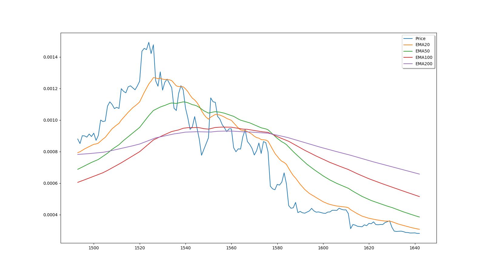 Shyft Network Exponential Moving Averages