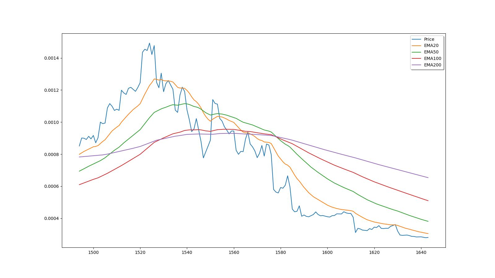 Shyft Network Exponential Moving Averages