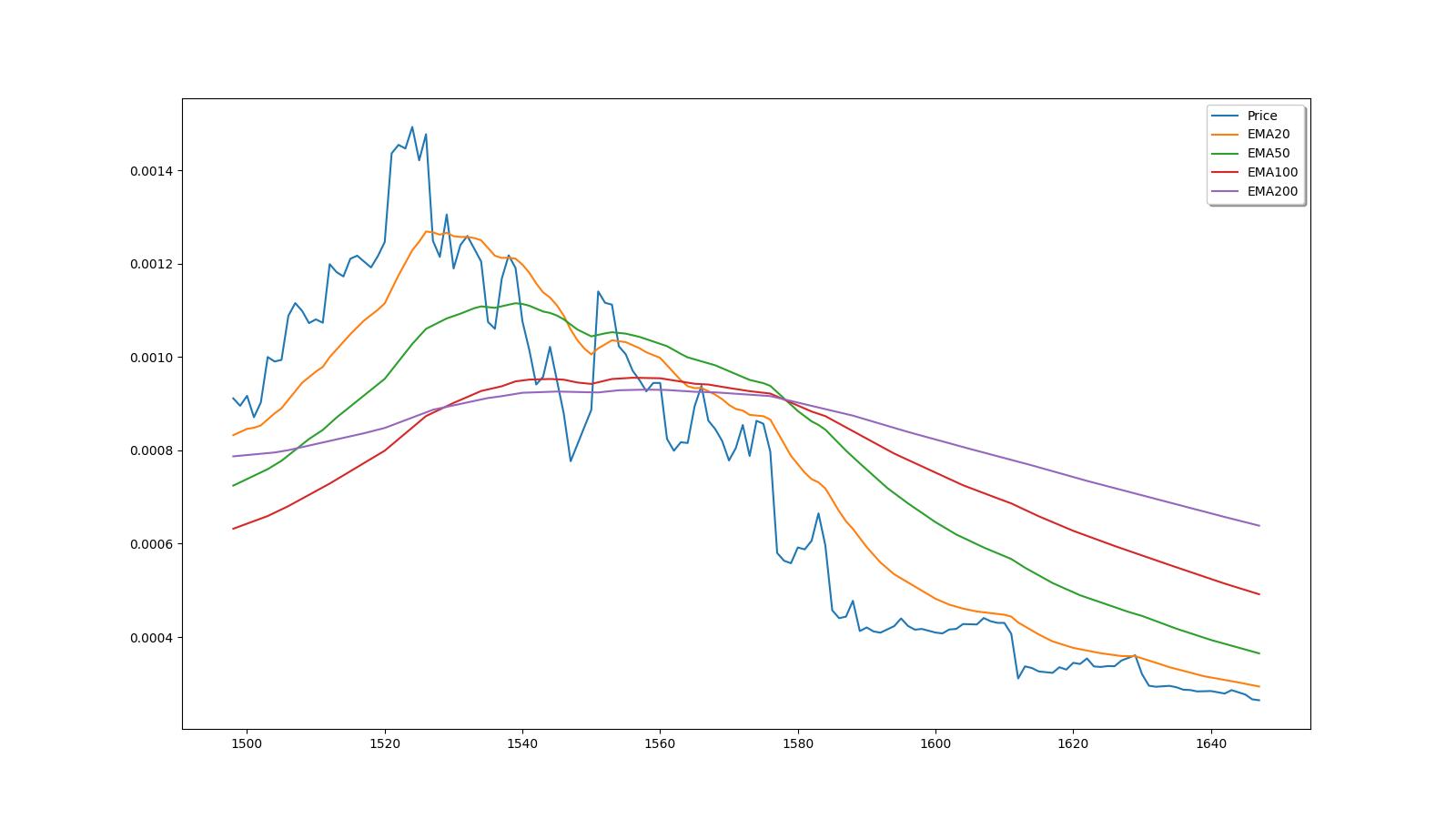 Shyft Network Exponential Moving Averages