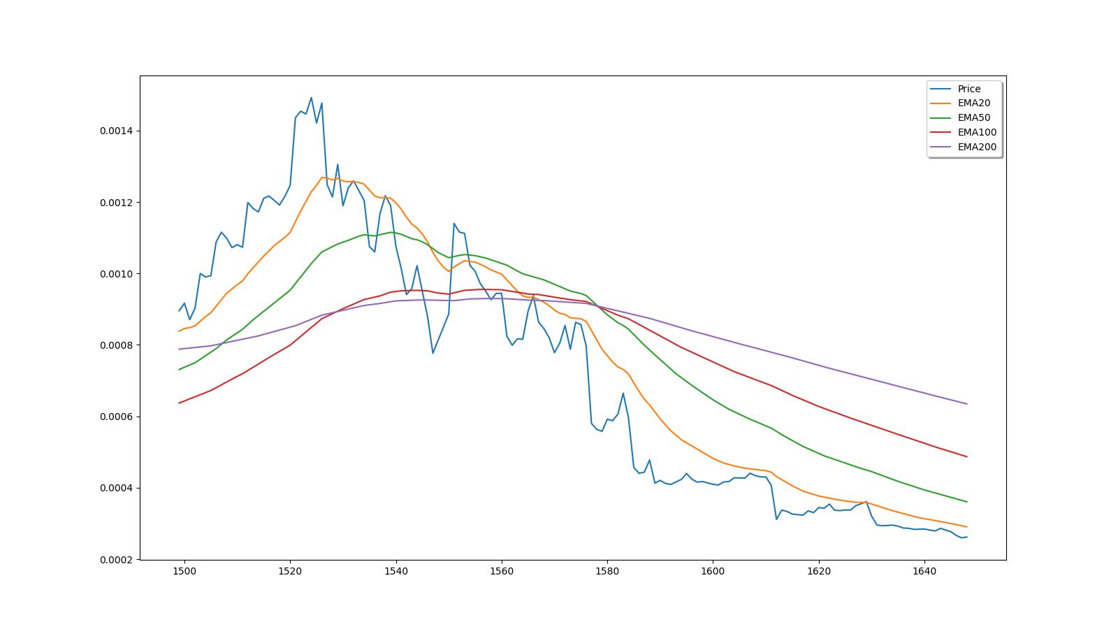 Shyft Network Exponential Moving Averages