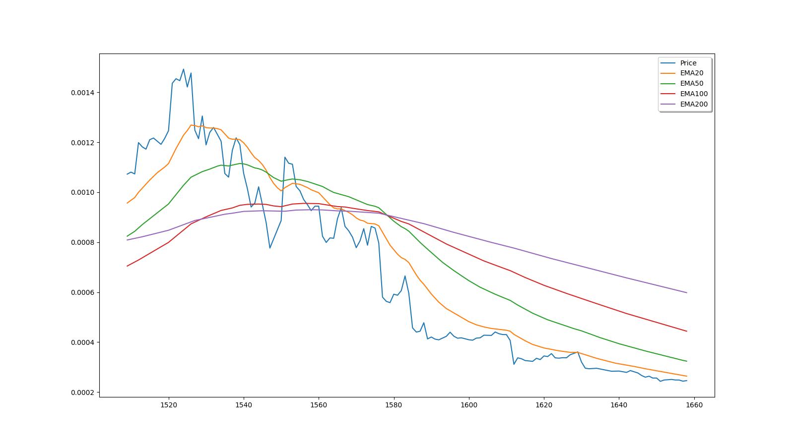 Shyft Network Exponential Moving Averages