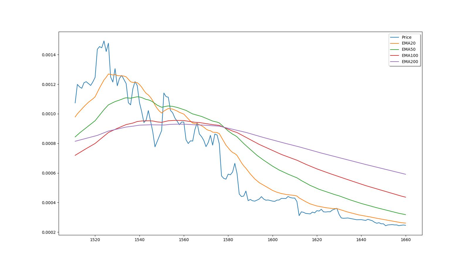 Shyft Network Exponential Moving Averages