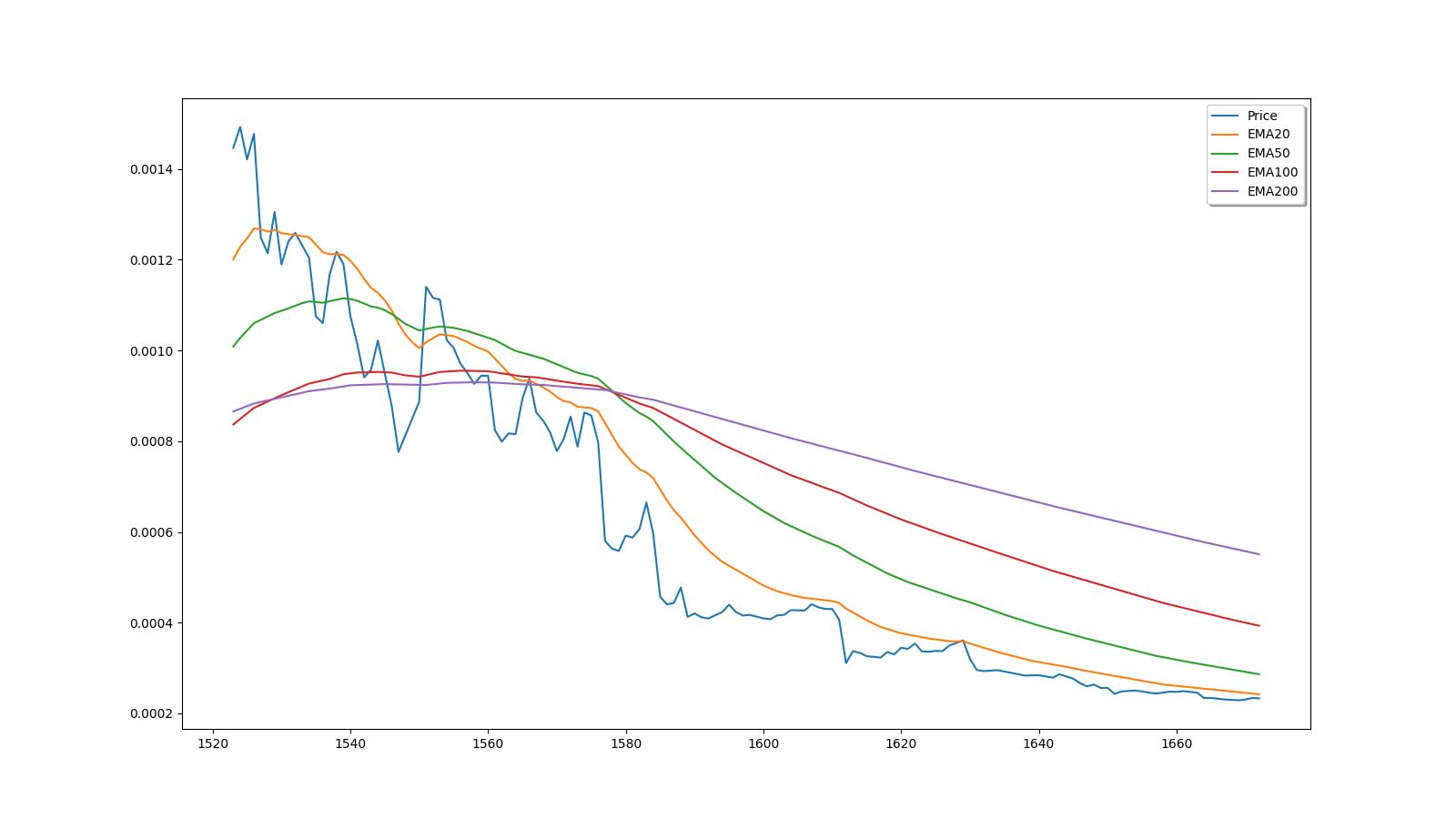Shyft Network Exponential Moving Averages