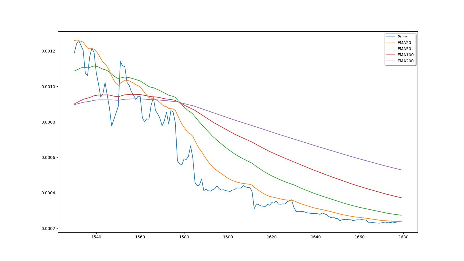 Shyft Network Exponential Moving Averages