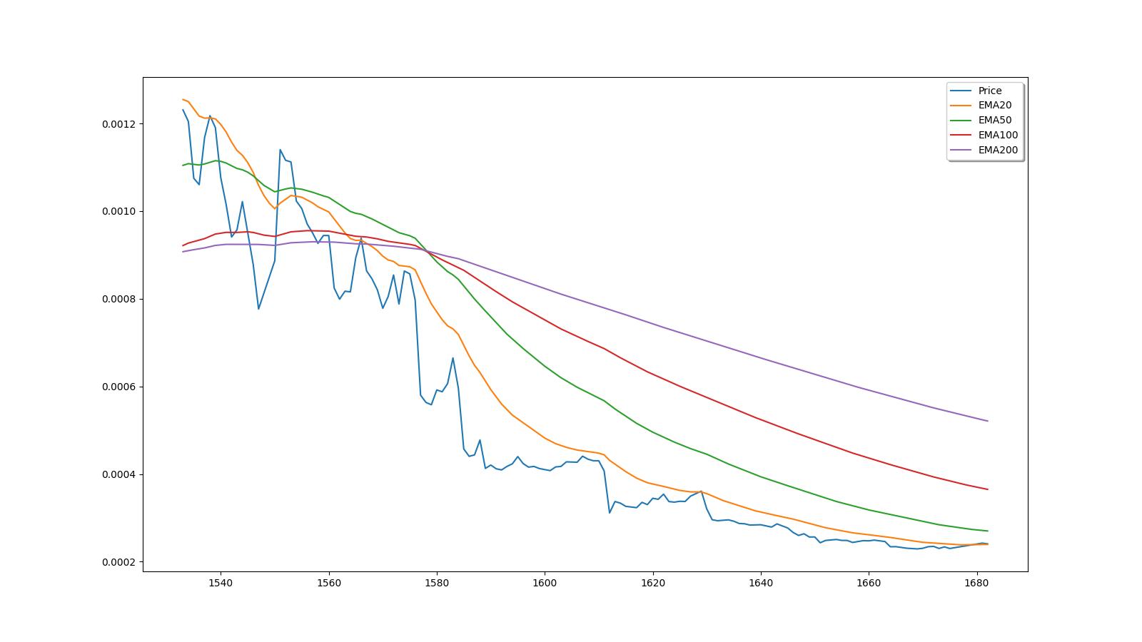 Shyft Network Exponential Moving Averages