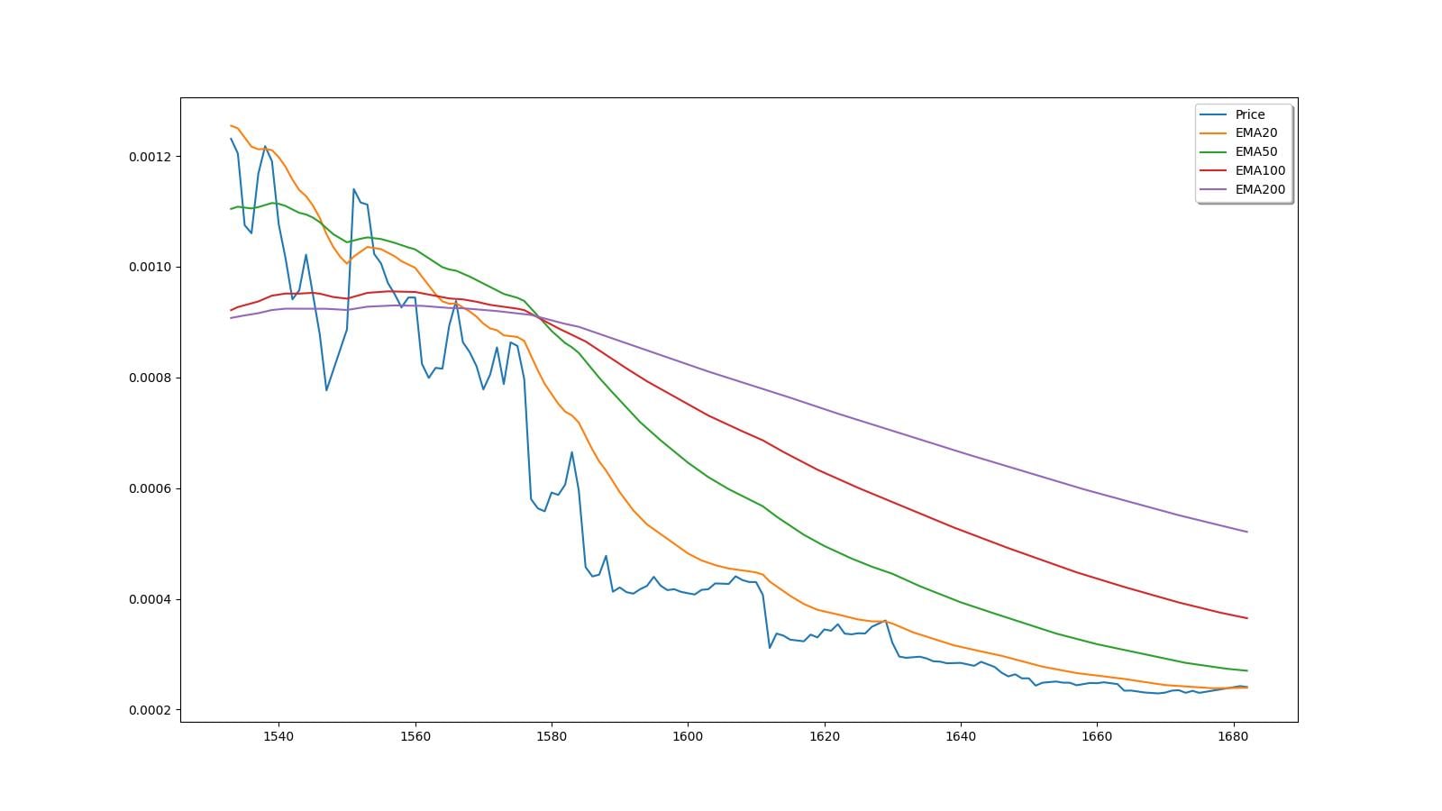 Shyft Network Exponential Moving Averages