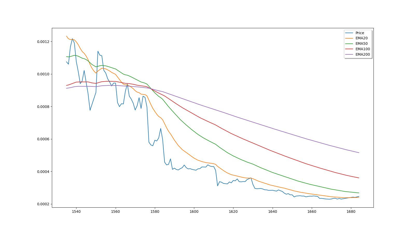Shyft Network Exponential Moving Averages