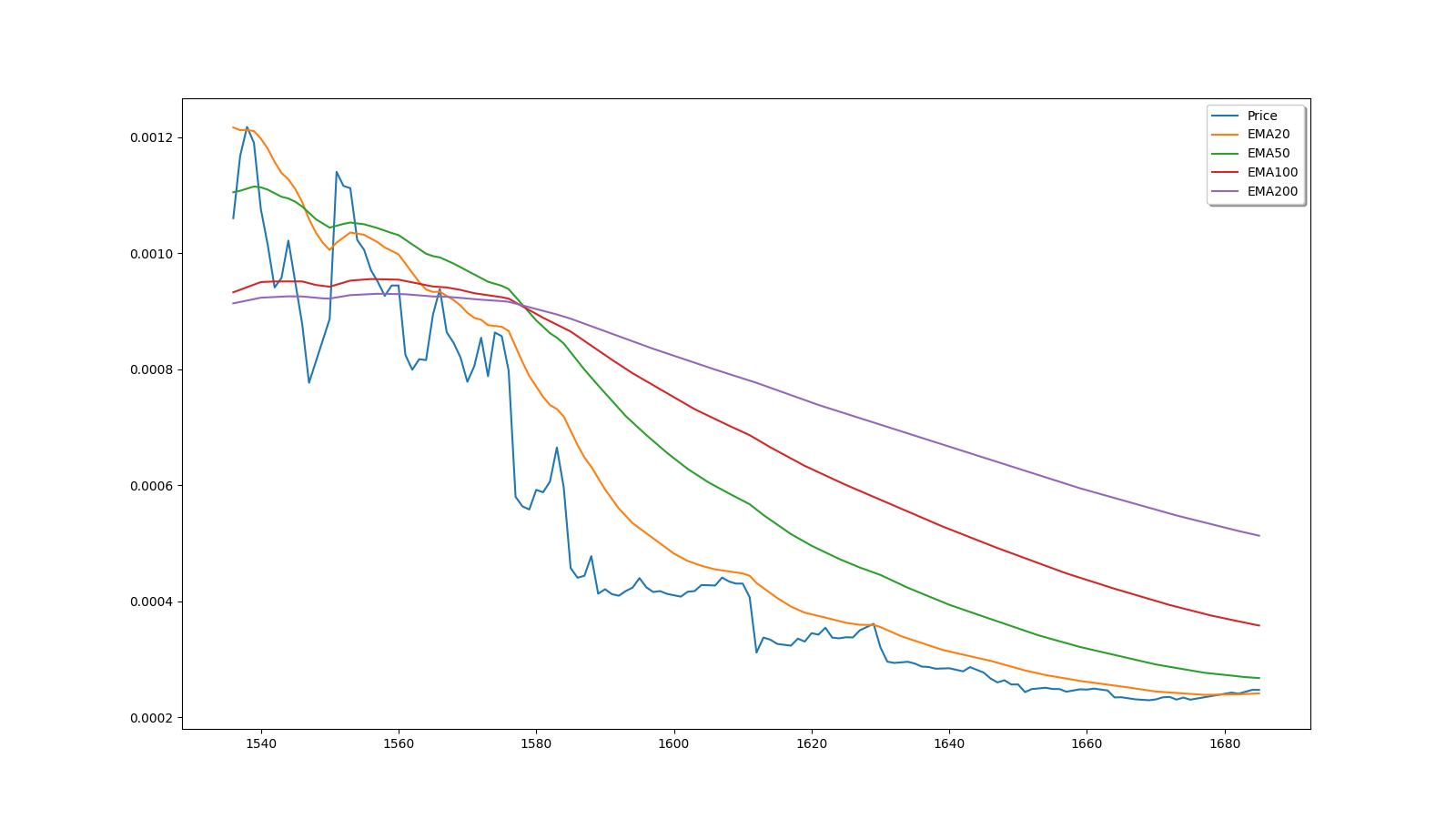 Shyft Network Exponential Moving Averages
