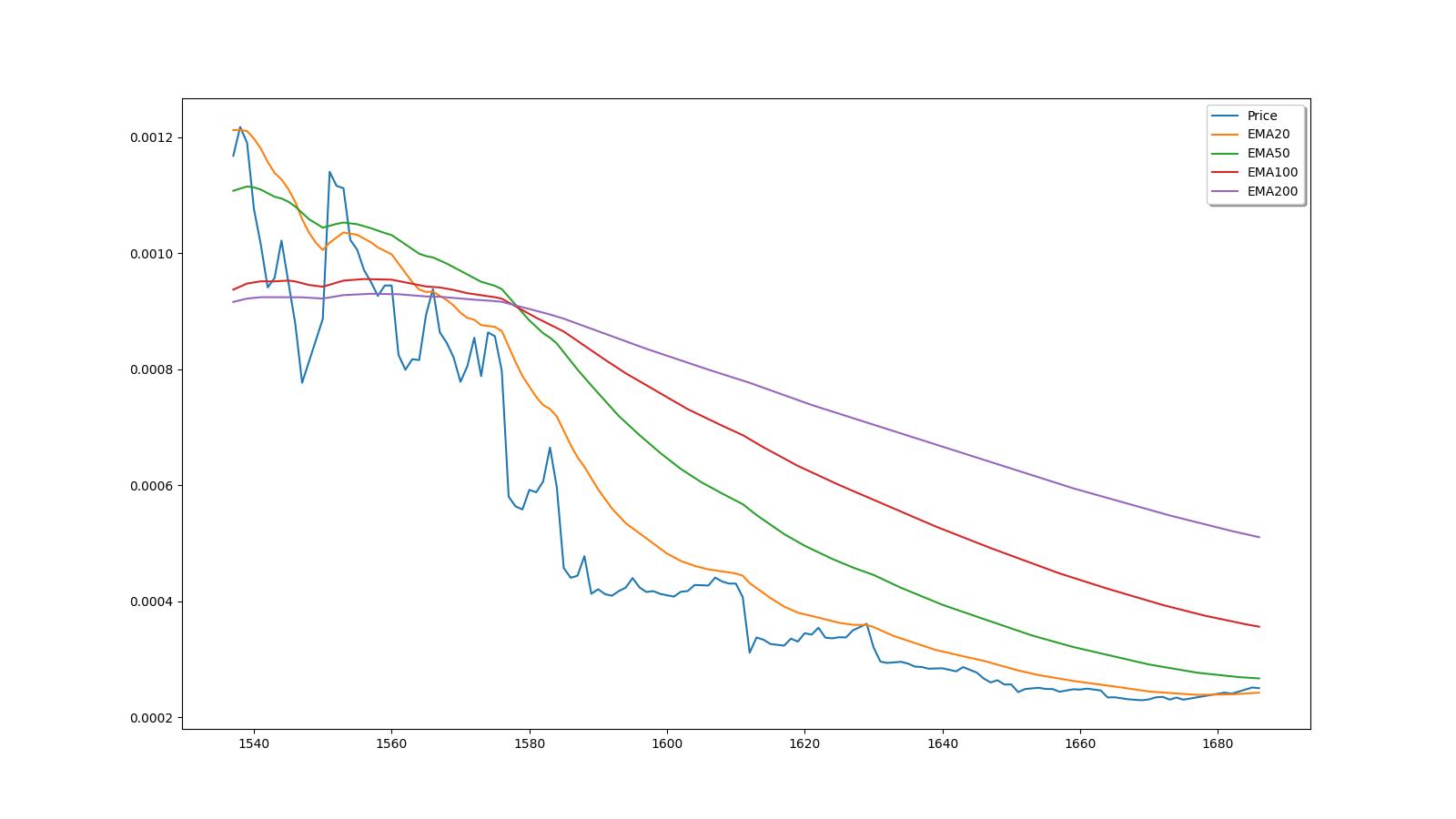 Shyft Network Exponential Moving Averages