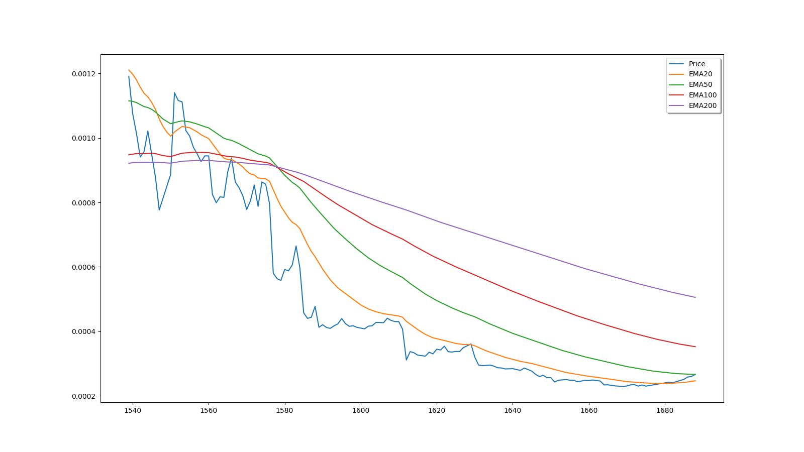 Shyft Network Exponential Moving Averages