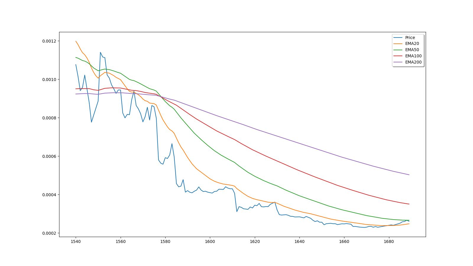 Shyft Network Exponential Moving Averages