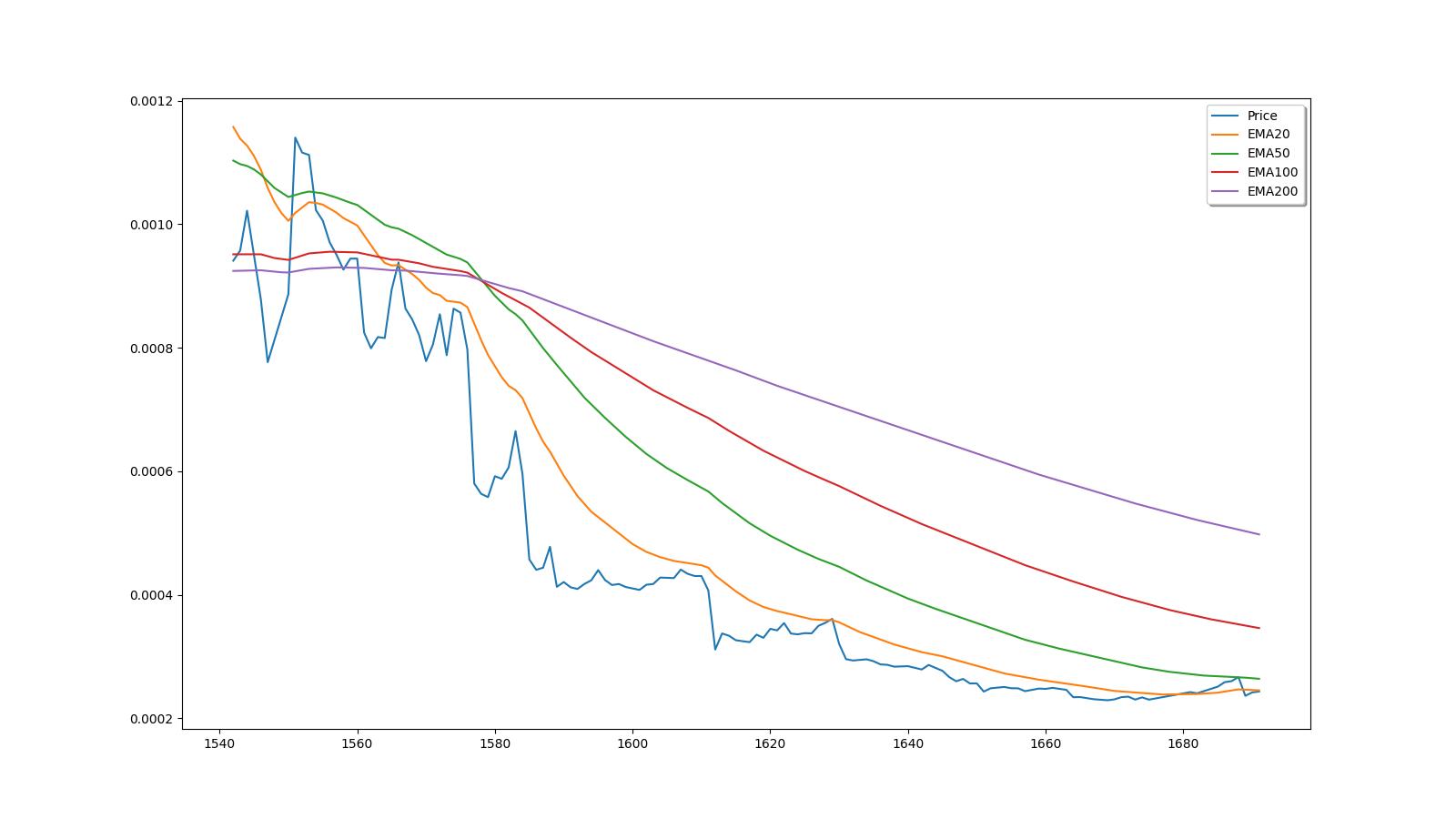 Shyft Network Exponential Moving Averages