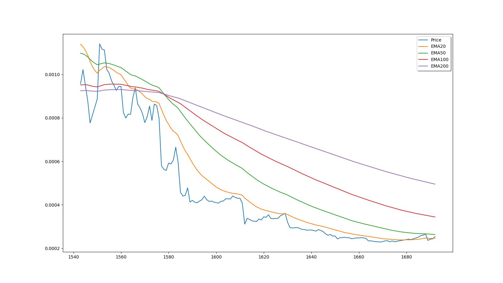 Shyft Network Exponential Moving Averages