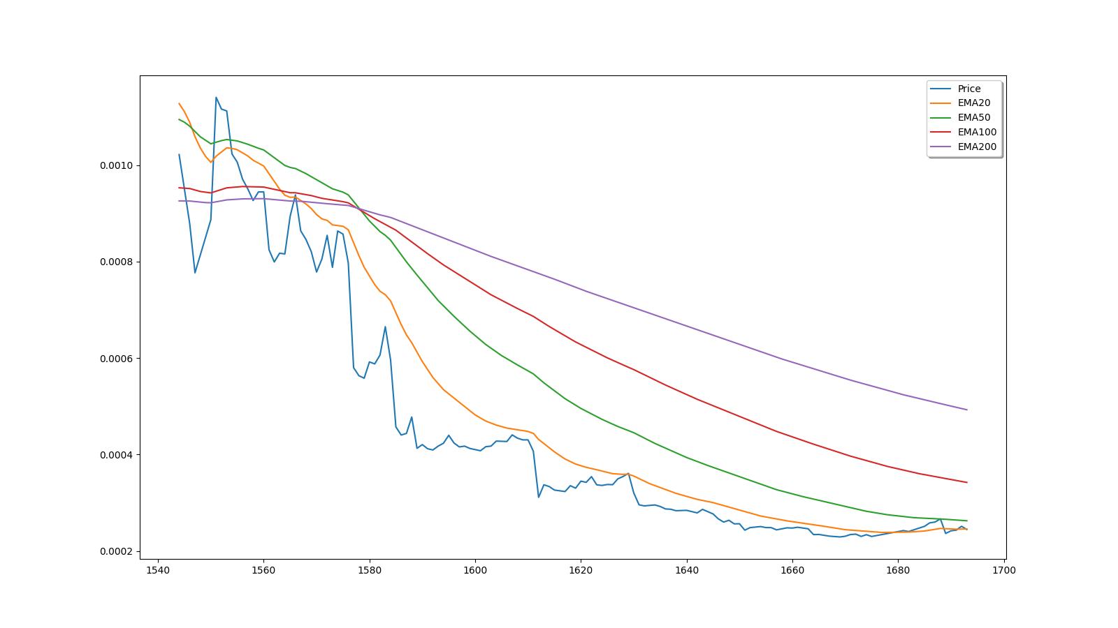 Shyft Network Exponential Moving Averages