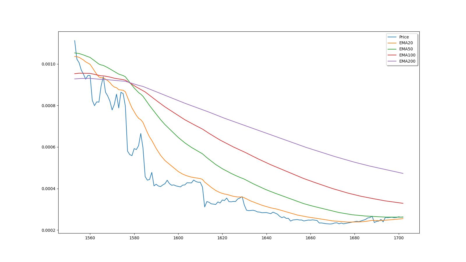 Shyft Network Exponential Moving Averages
